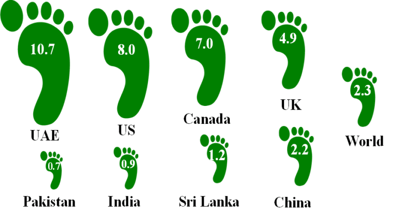 Personal Ecological Footprint Calculator - Simplified version - ISPH