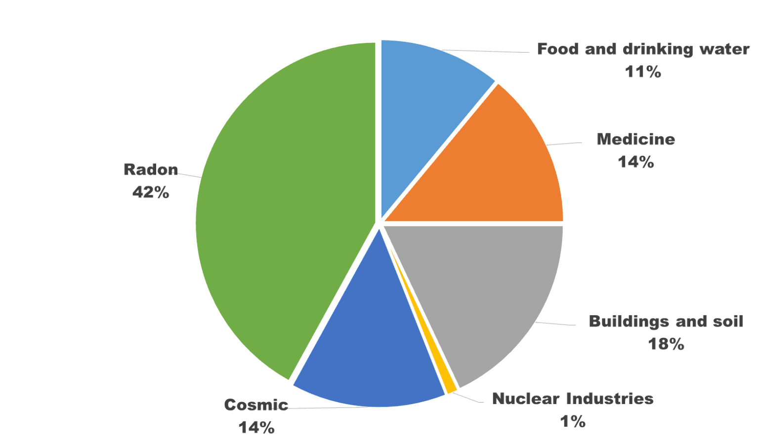 Impacts of nuclear hazards on human health & remedial methods