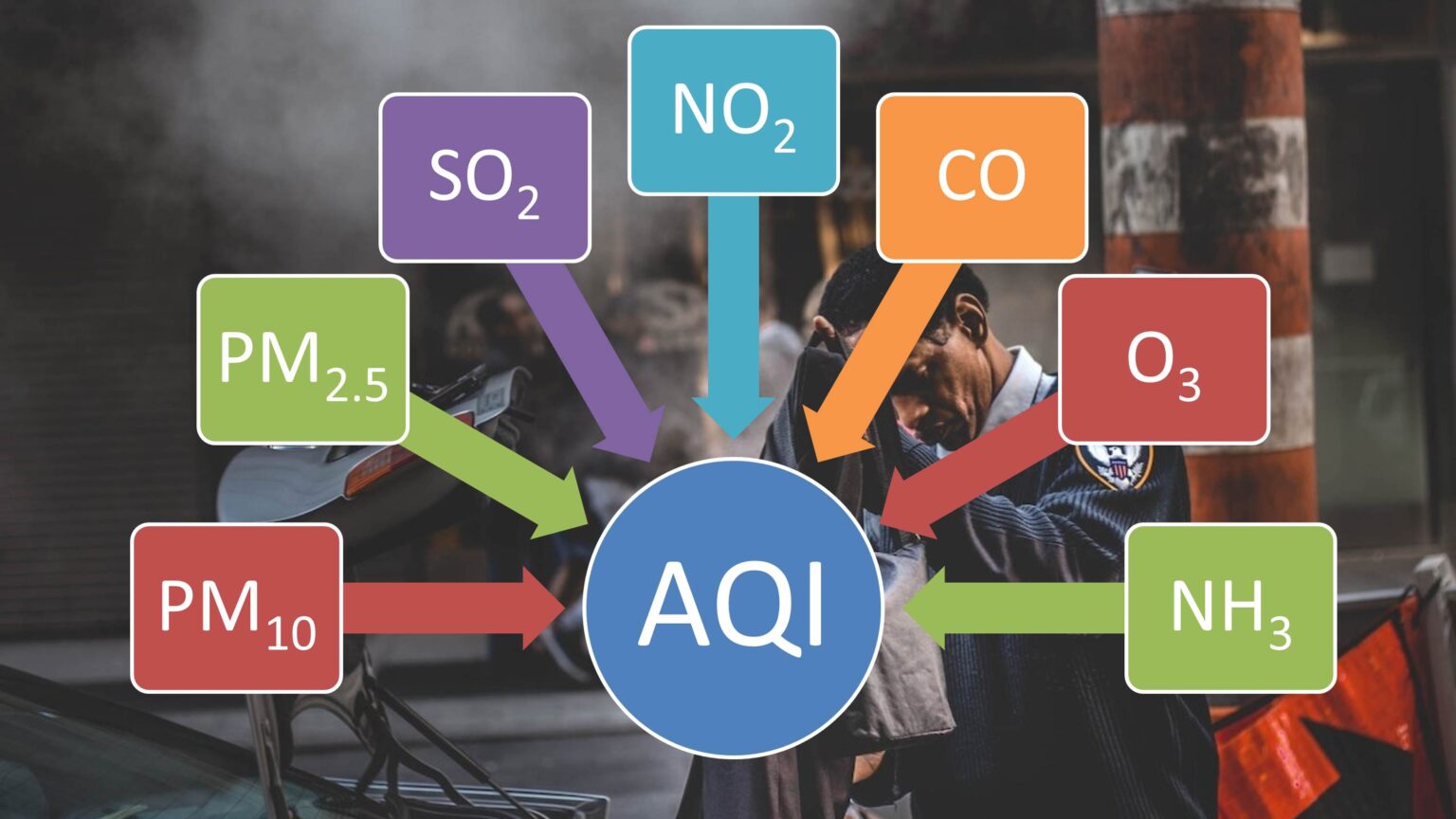 Air Quality Index Calculator: Concentration to AQI - Interpretation